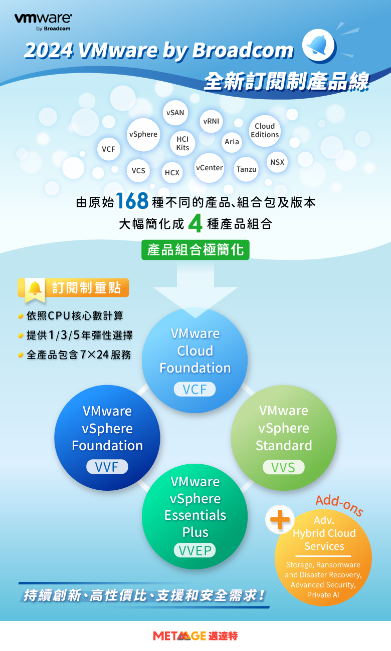 2024 VMware by Broadcom 全新訂閱制產品線 - MetaAge 邁達特