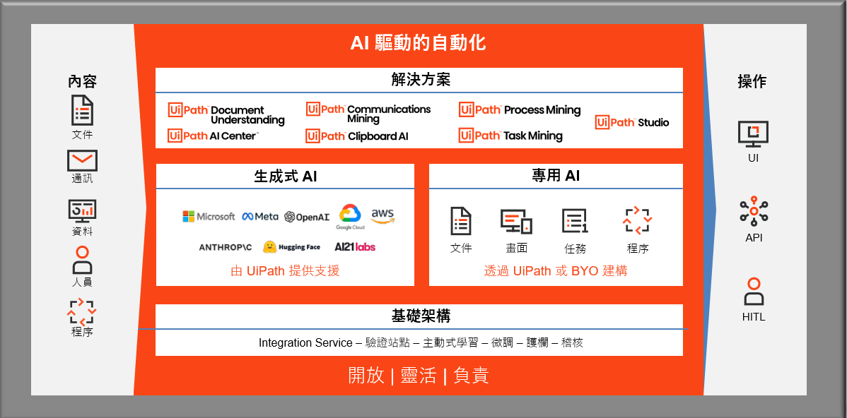 GenAI 形塑 RPA 新未來：UiPath GenAI - MetaAge 邁達特
