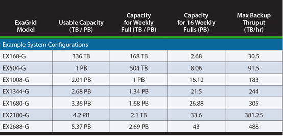 ExaGrid 高性能備份用超融合二線儲存裝置 - MetaAge 邁達特