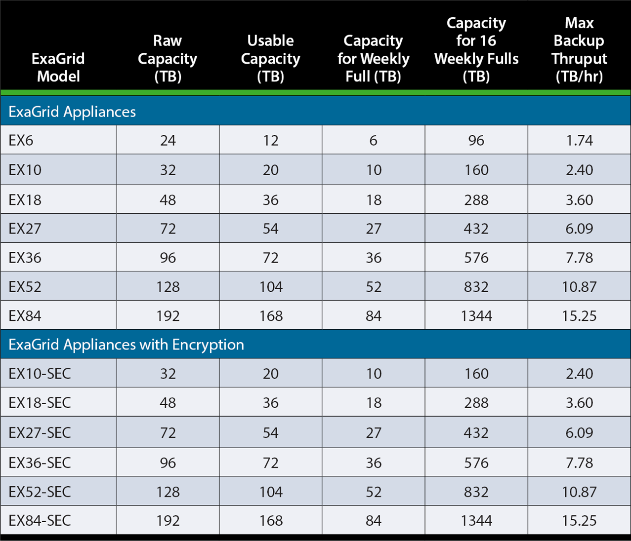 ExaGrid 高性能備份用超融合二線儲存裝置 - MetaAge 邁達特