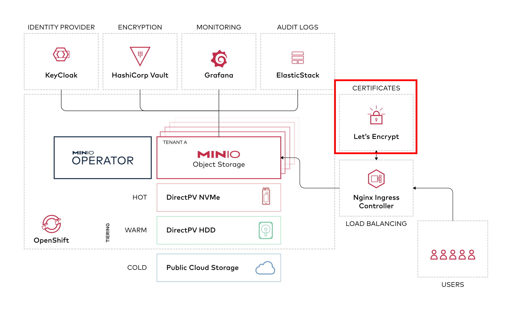 MinIO 結合 Red Hat OpenShift：無限擴展、高效儲存，雲端隨心掌握 - MetaAge 邁達特