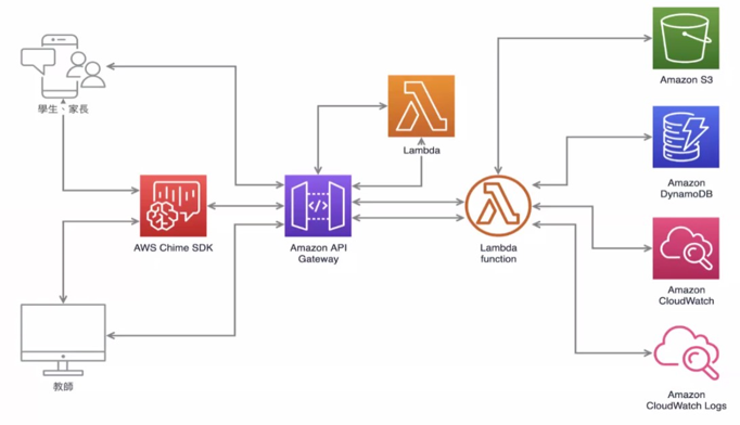 MetaAge 邁達特 AWS MSP 成功案例 − 如何幫助萬通教育在疫情中脫穎而出 - MetaAge 邁達特