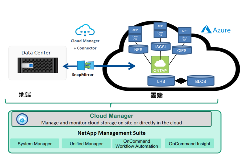 Microsoft Azure Cloud Volumes ONTAP Solution 雲地混合式儲存解決方案 - MetaAge 邁達特
