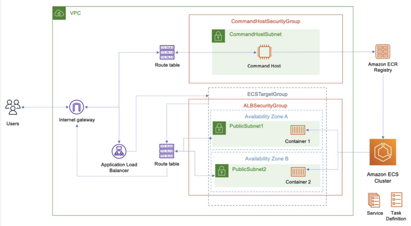 以 AWS CLI 的方式操作 Amazon ECS，將 Application 部署至 AWS Fargate - MetaAge 邁達特
