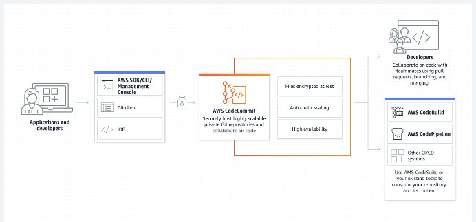 AWS CodeCommit，安全且可輕鬆擴展的Git服務，開發者可輕鬆管理開發專案 Source Code - MetaAge 邁達特